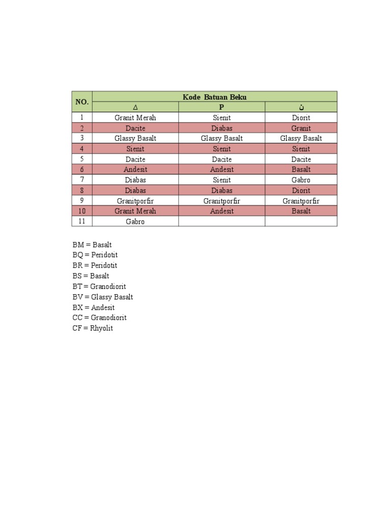 TABEL Kode Batuan | PDF | Minerals | Rocks