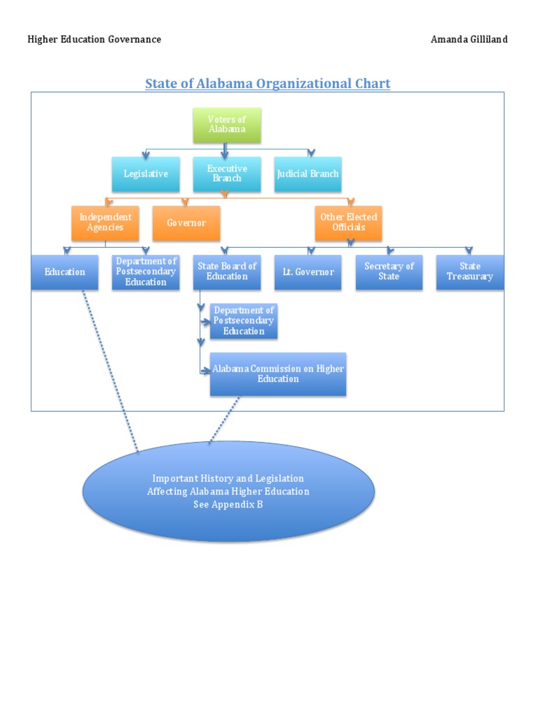 State of Alabama Organizational Chart: Higher Education Governance ...