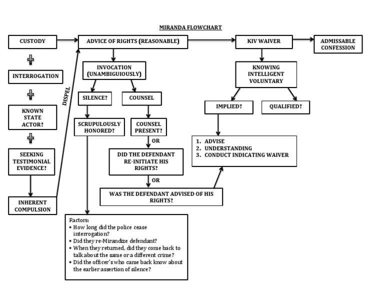 Miranda Flowchart | PDF