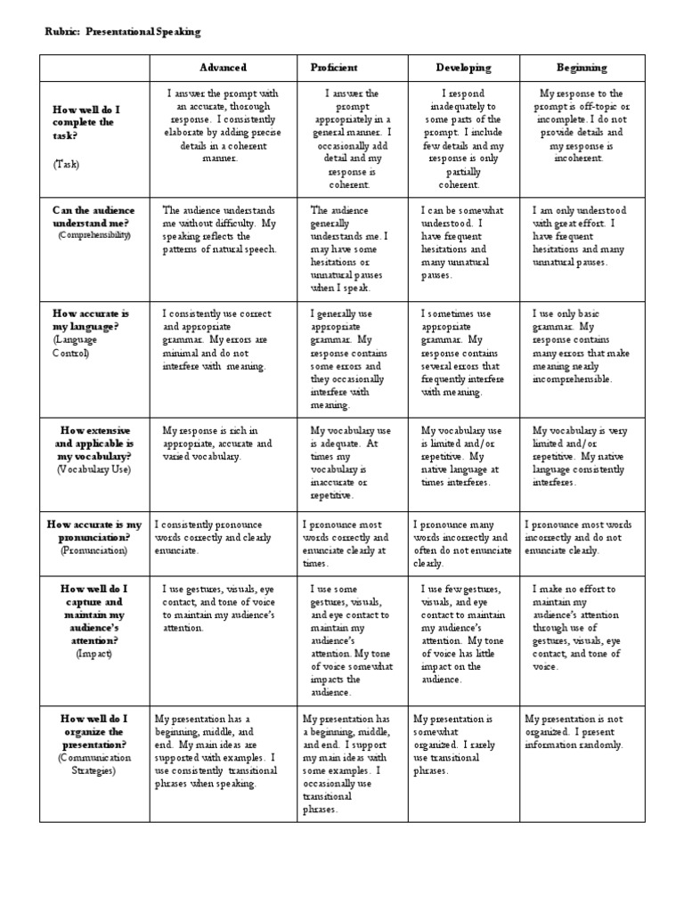 Presentational Speaking Evaluation Rubric | PDF | Vocabulary | Speech