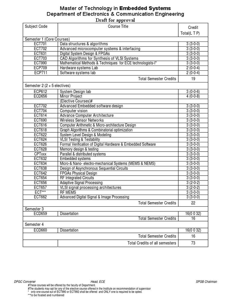 M.Tech Syllabus For Embedded Systems at NIT Jaipur. | PDF | Digital Signal Processing | Field ...