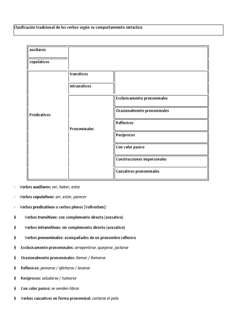 Clasificación de Verbos en Español | PDF | Verbo | Pronombre