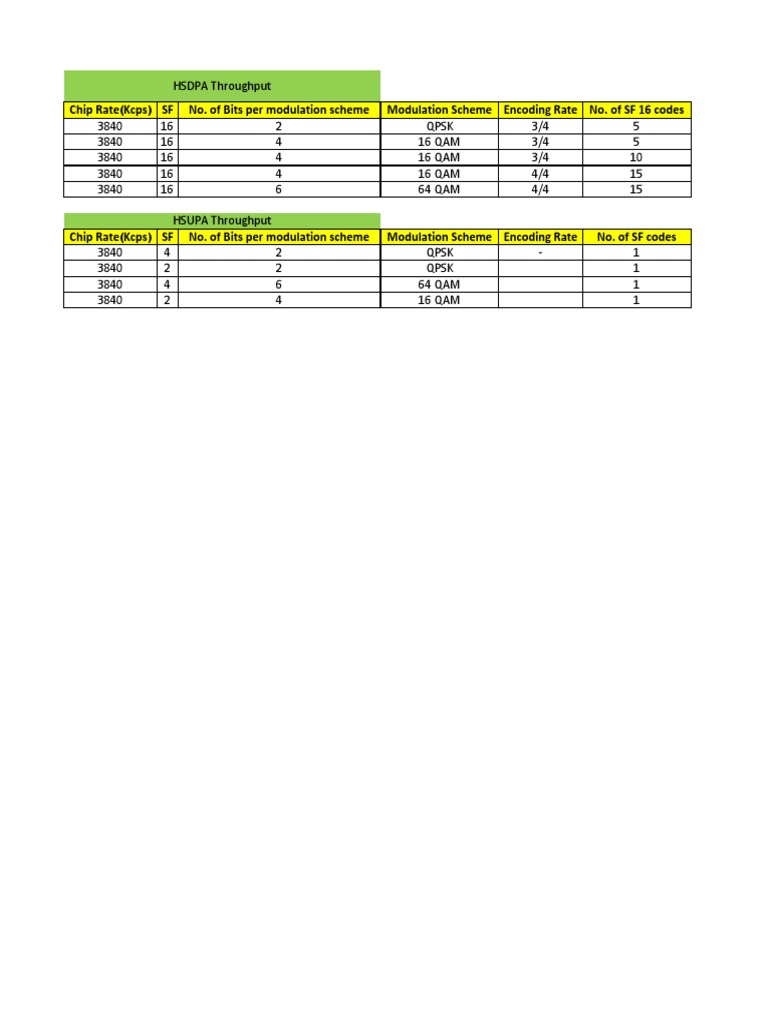 HSDPA - HSUPA Throughput Calculation | PDF