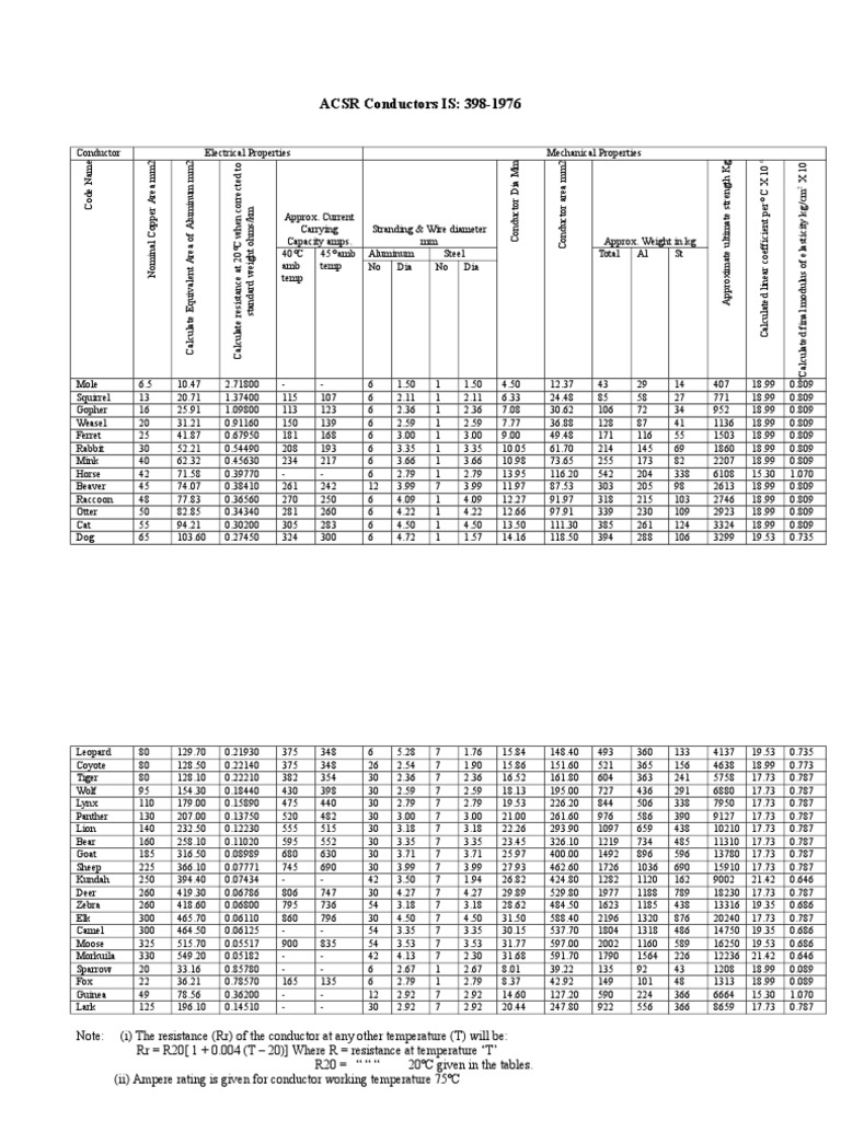 ACSR Conductor Specifications Overview | PDF | Electrical Conductor ...