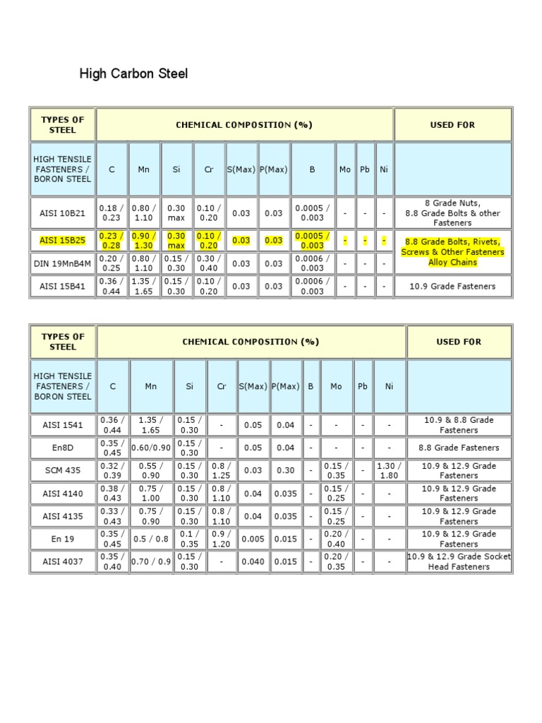 High Carbon Steel 15B25 | PDF
