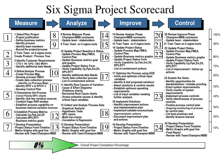 Six Sigma Project Scorecard | Six Sigma | Infographics | Free 30-day ...