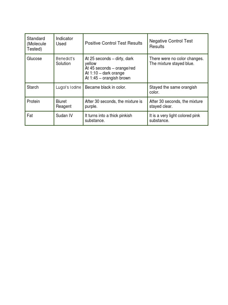 Control Test Results for Molecule Indicators | PDF | Wellness