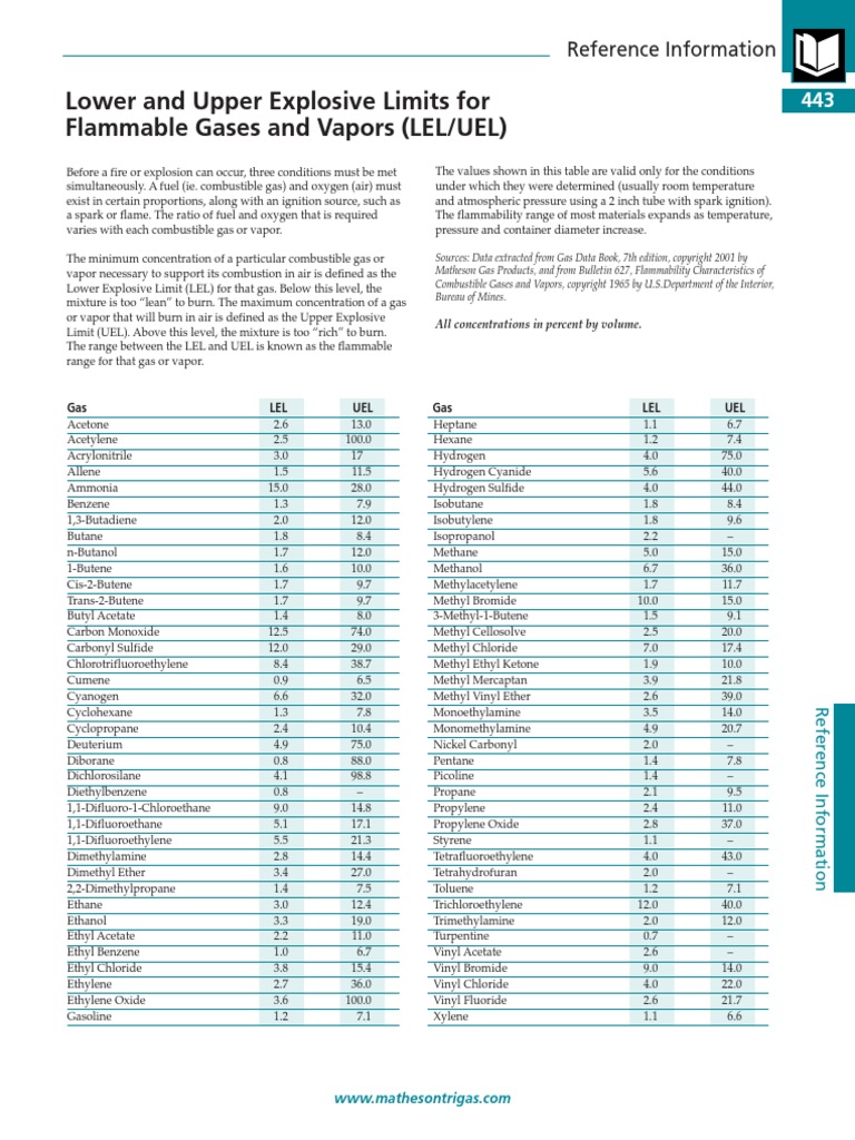 LEL UEL Gas Supplies_Matheson | Combustion | Chemical Compounds