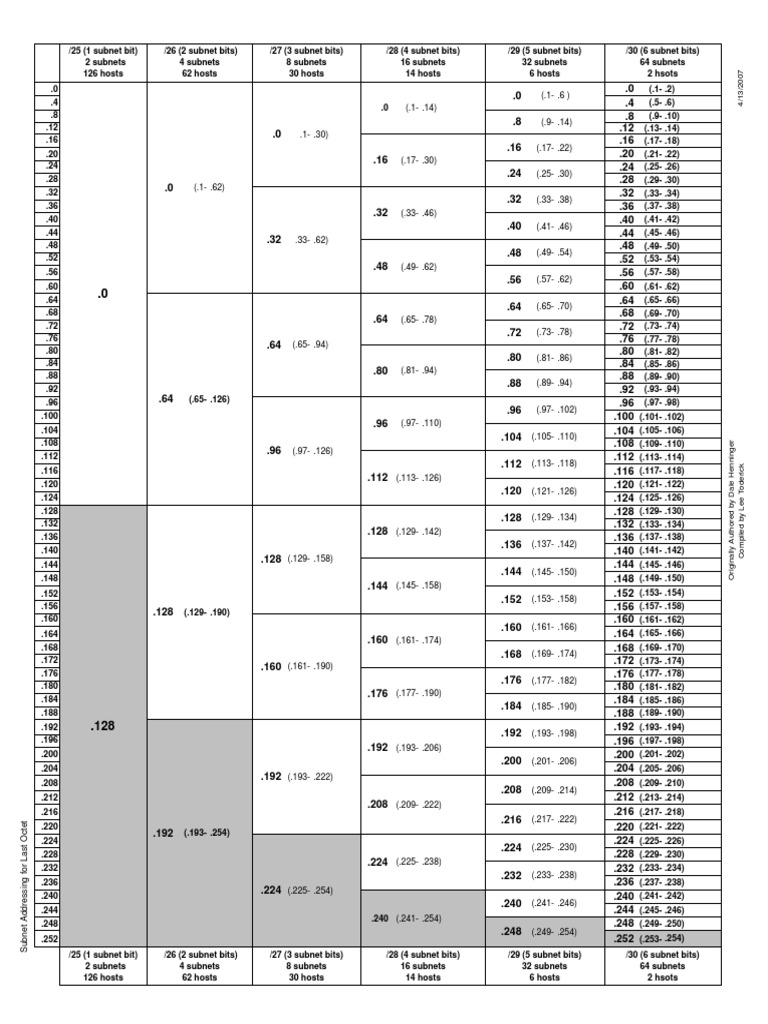 VLSM Subnetting Chart | Network Protocols | Networking Standards