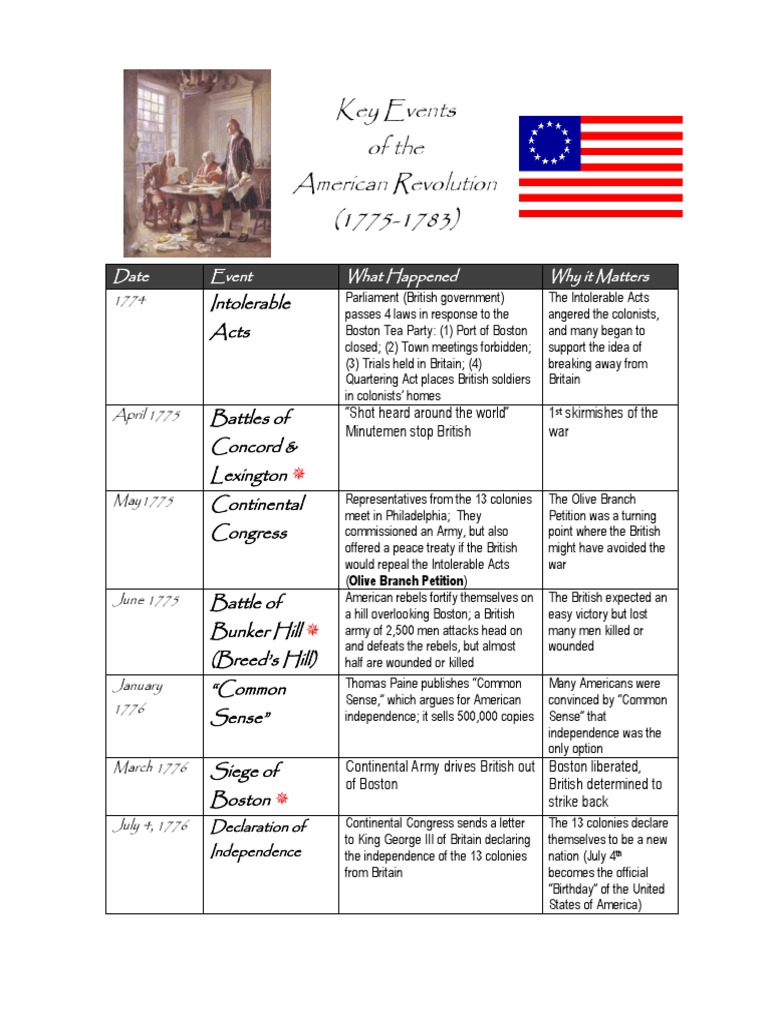 Key Events of the American Revolution | PDF | George Washington ...
