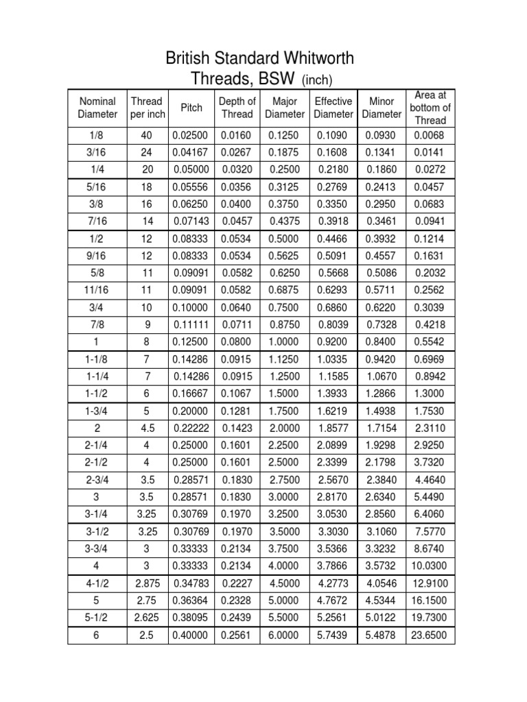 British Standard Whitworth Thread Sizes | PDF