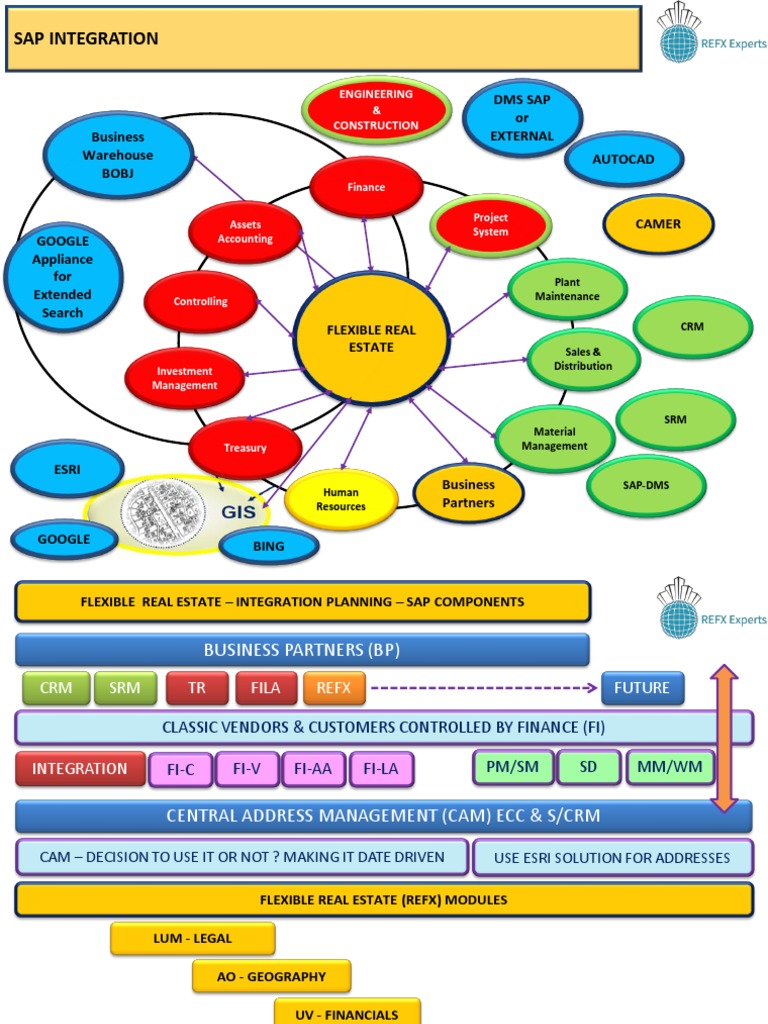 REFX SAP Integration | PDF | Business | Computers