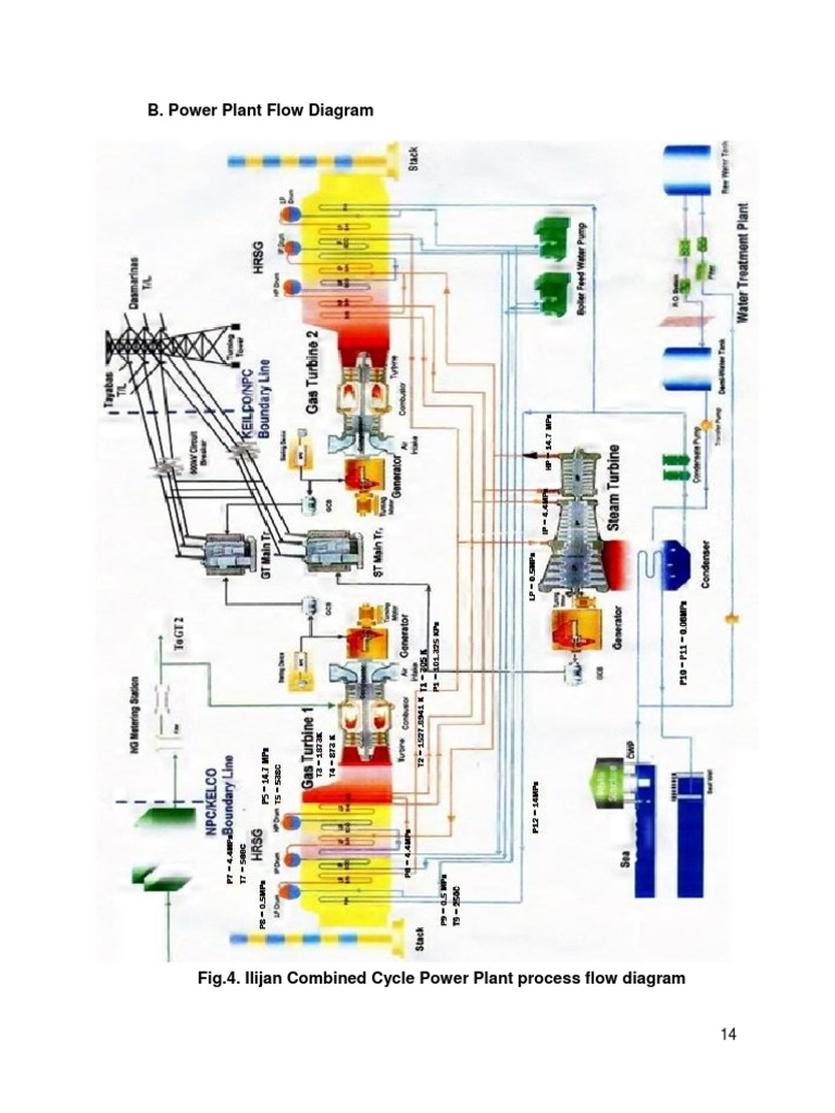 B. Power Plant Flow Diagram | PDF