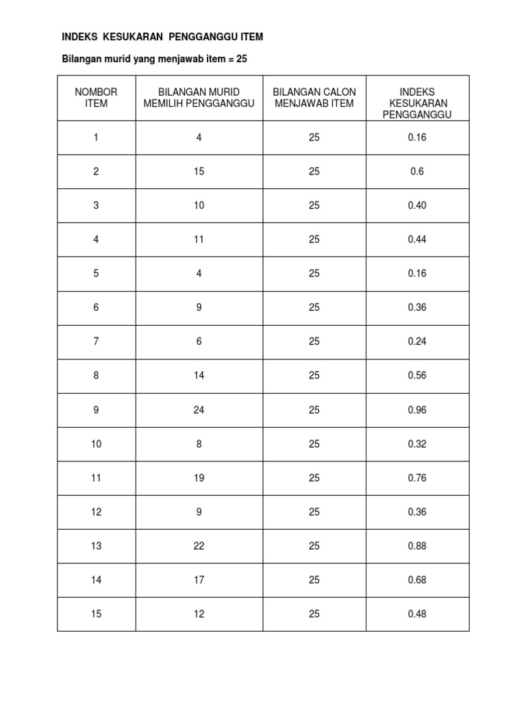 Indeks Kesukaran Pengganggu Item | PDF