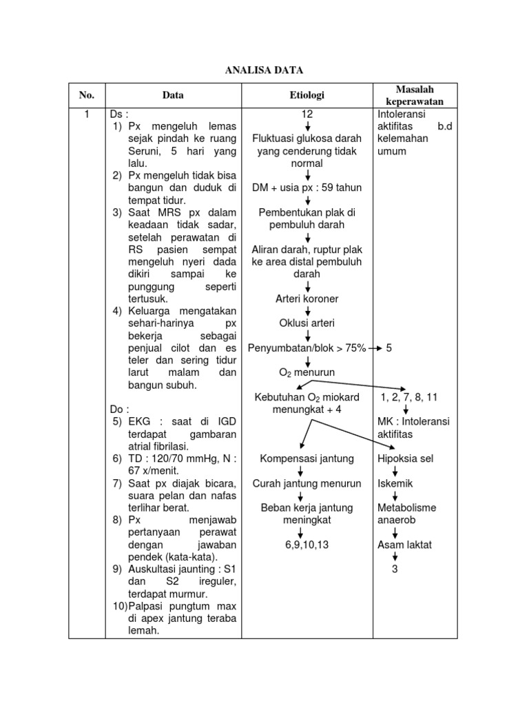 Analisa Data Keperawatan untuk Diagnosa Hiperglikemia | PDF