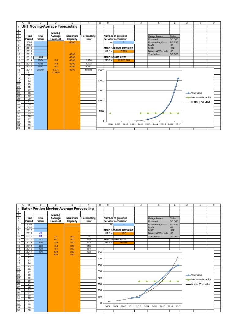 UHT Moving-Average Forecasting | PDF