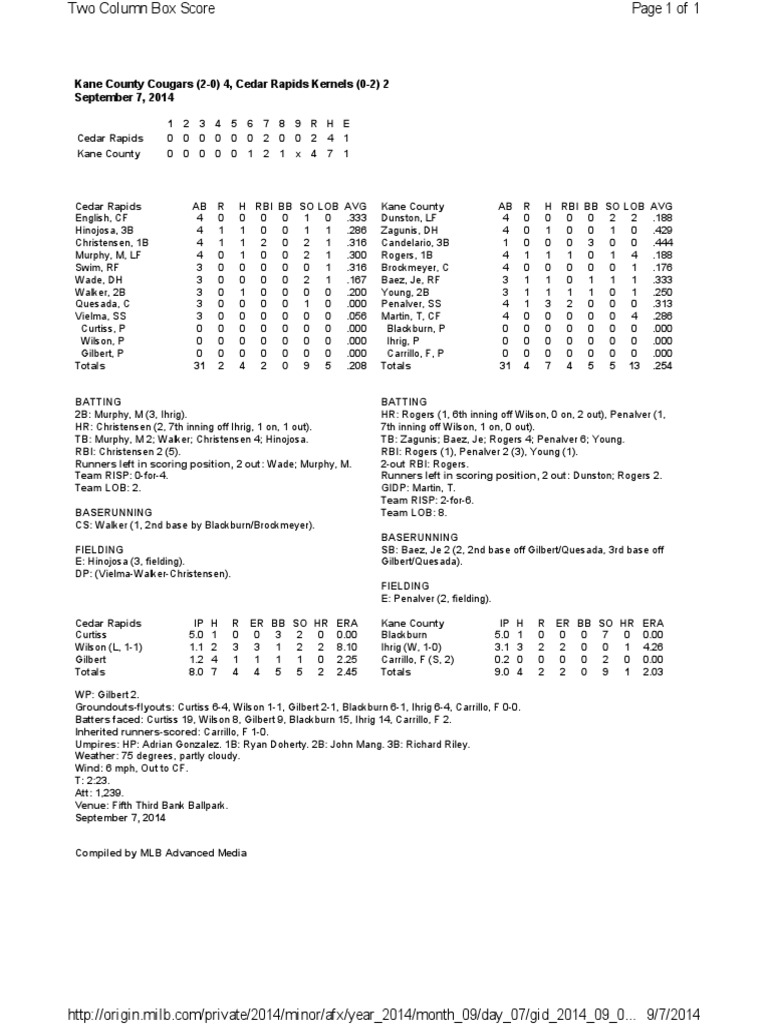 Kane County vs Cedar Rapids Box Score | PDF
