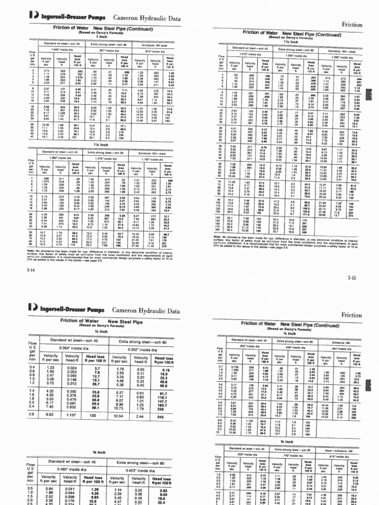 Cameron Hydraulic Data-Pipe Friction For Water | PDF