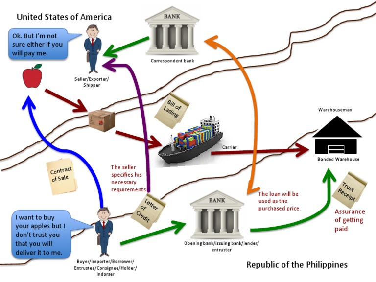 International Business Transaction
