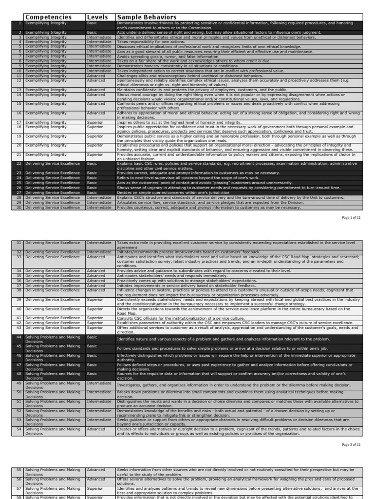 CSC Competencies Modified | PDF | Integrity | Strategic Management