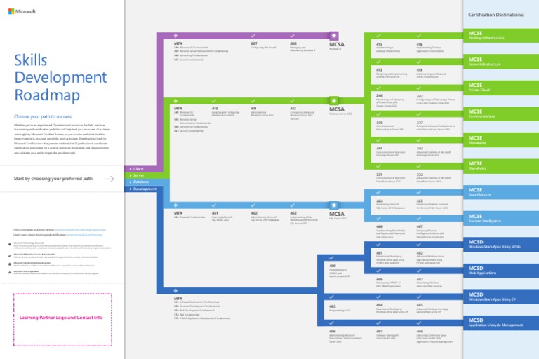Skills Development Roadmap Microsoft Certification For MCSE and MCSD ...