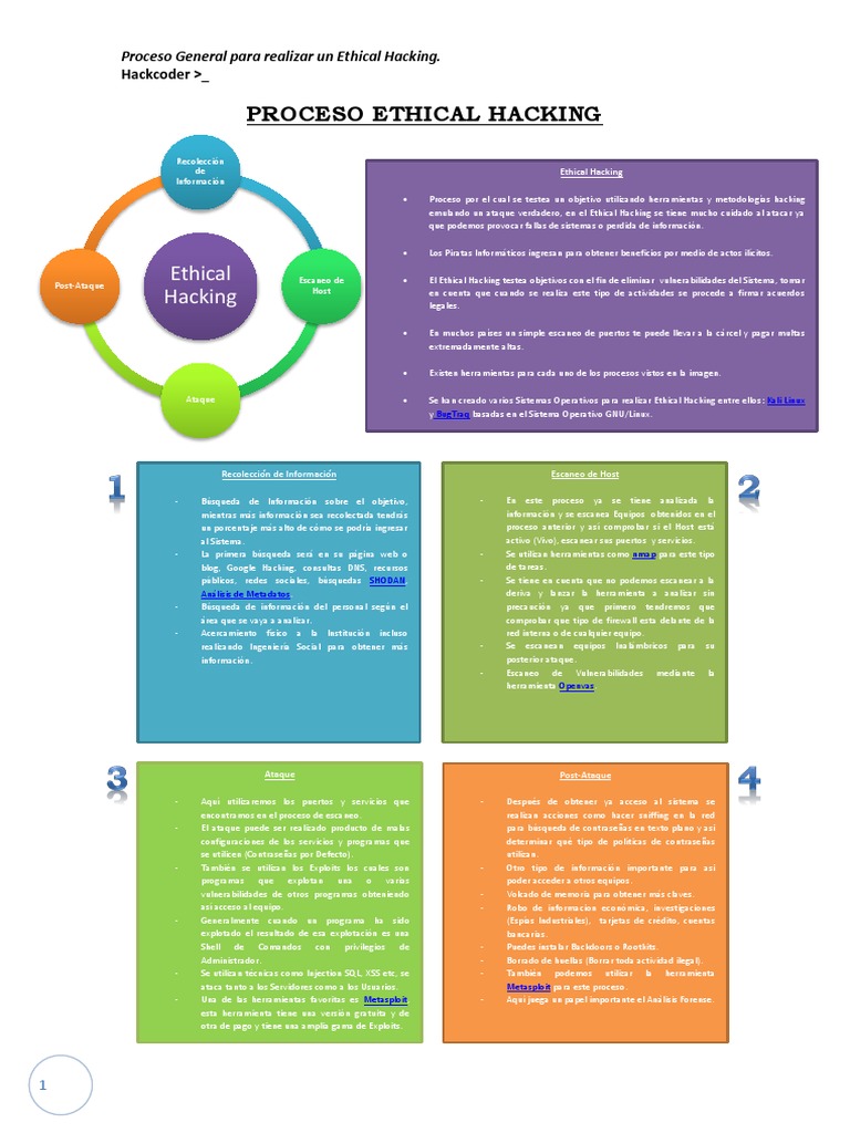 Proceso de Ethical Hacking: Fases y Herramientas | PDF | Sombrero ...