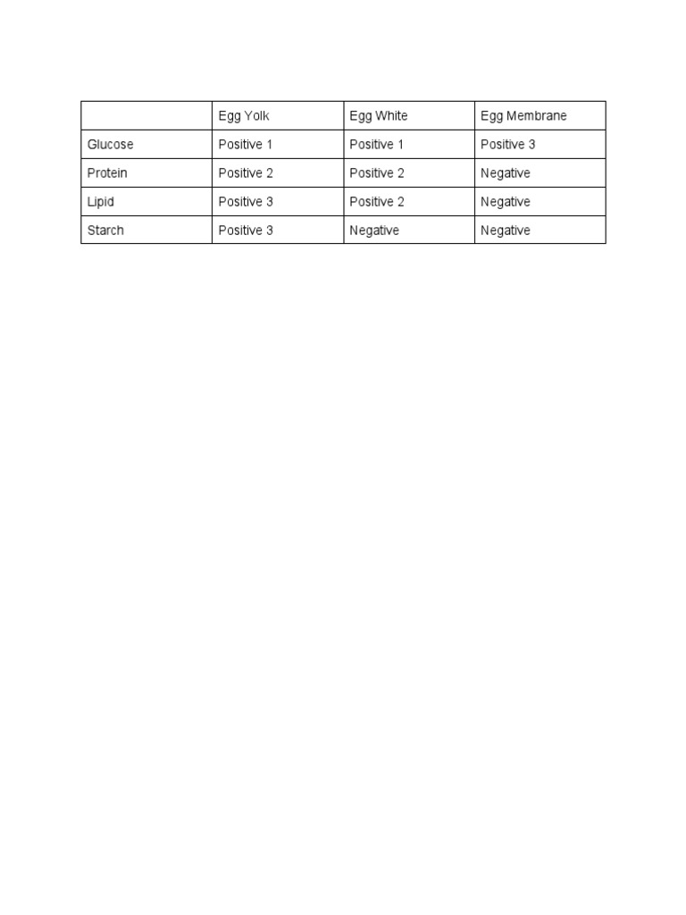 Egg Components and Test Results | PDF