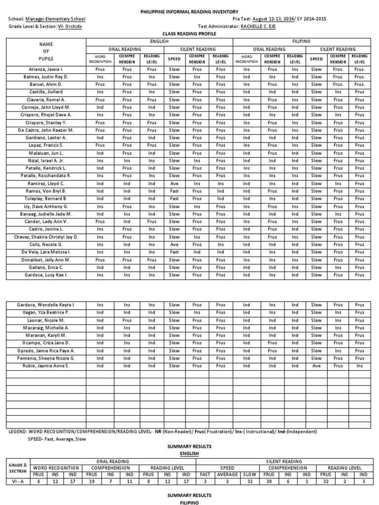 Iri Form | PDF | Reading (Process) | Learning