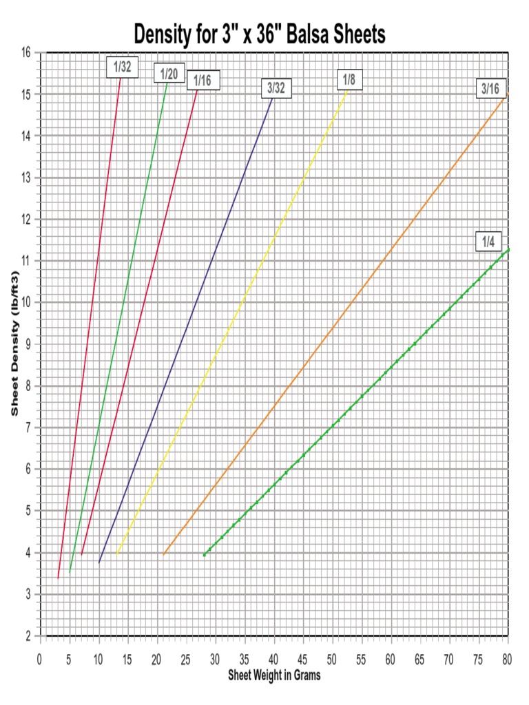 3 Inch Sheet Density | PDF | Home & Garden | Science & Mathematics