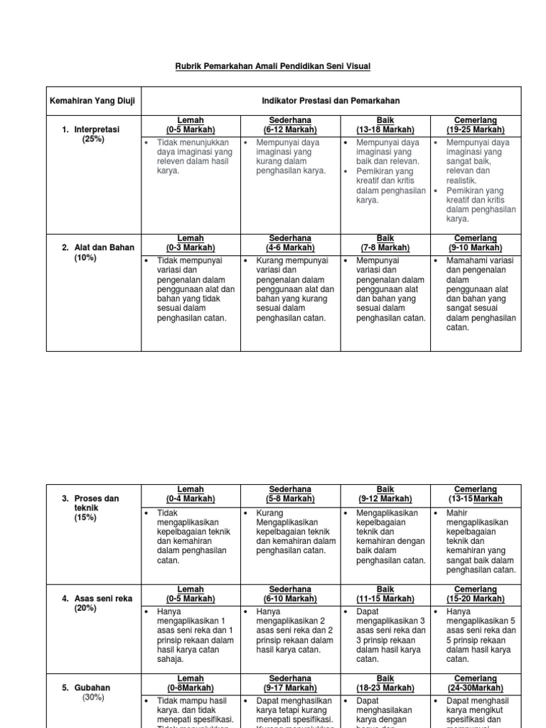 Rubrik Pemarkahan Amali Pendidikan Seni Visual | PDF