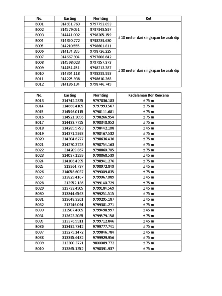 Borehole Location and Depth Data | PDF
