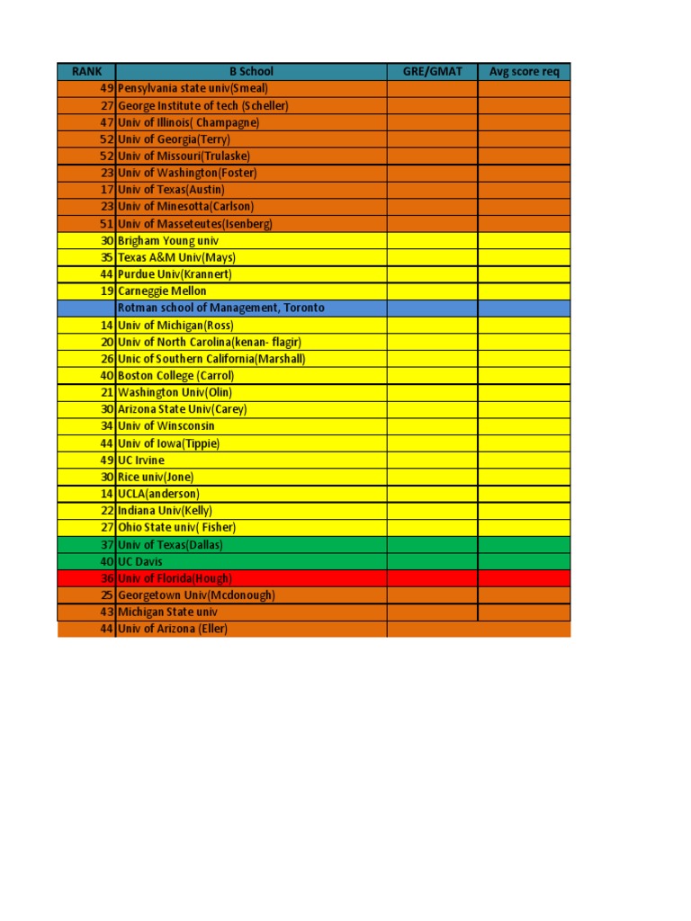 Rank B School Gre/Gmat Avg Score Req | PDF | Technology & Engineering