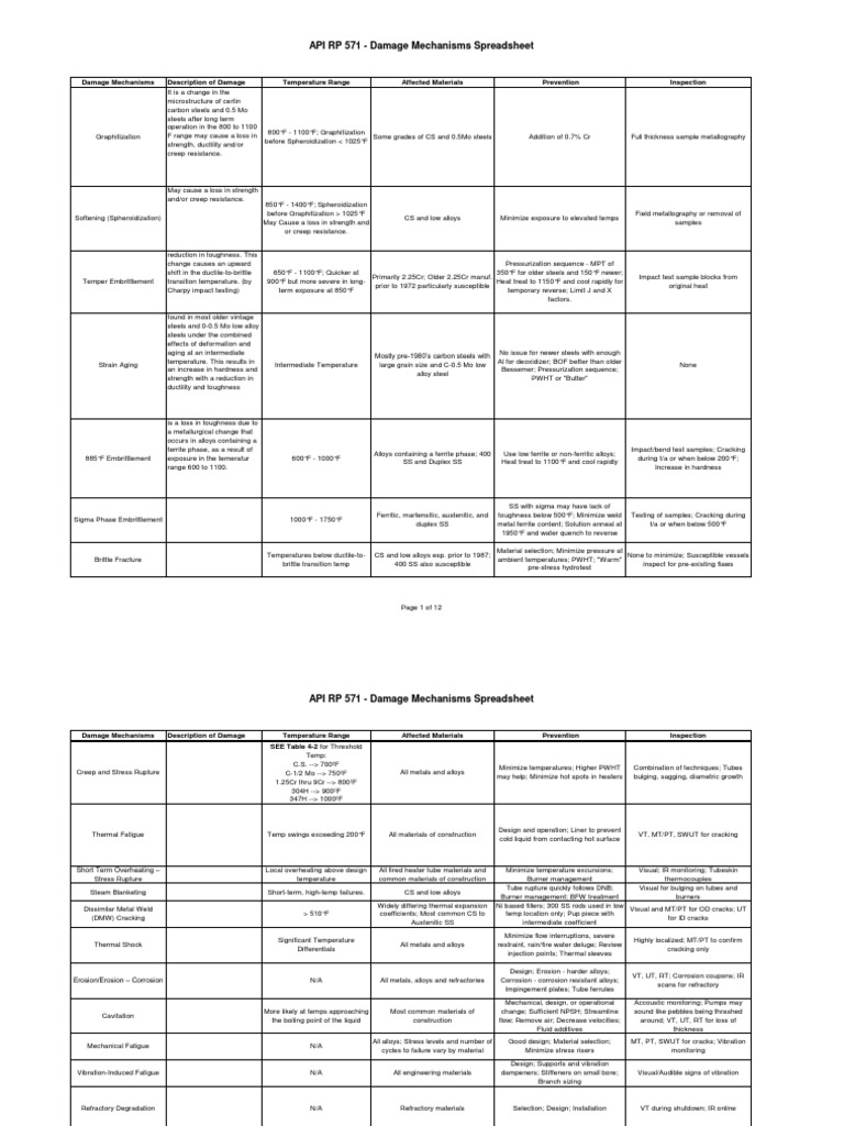 API RP 571 Damag 10 | PDF | Corrosion | Alloy