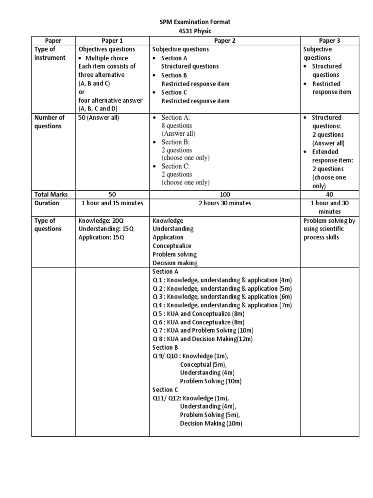 SPM Examination Format 4531 Physic Paper Paper 1 Paper 2 Paper 3 Type ...