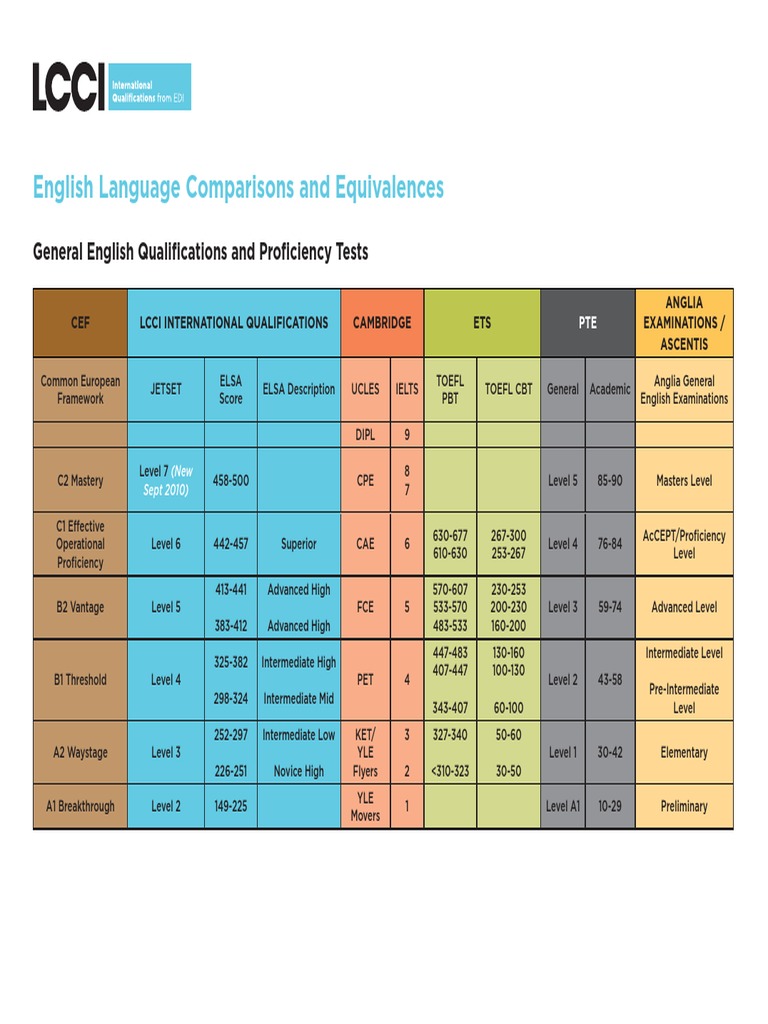 English Qualifications Pdf Language Education Tests