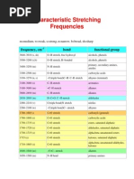 IR Spectrum Functional Group Chart | PDF