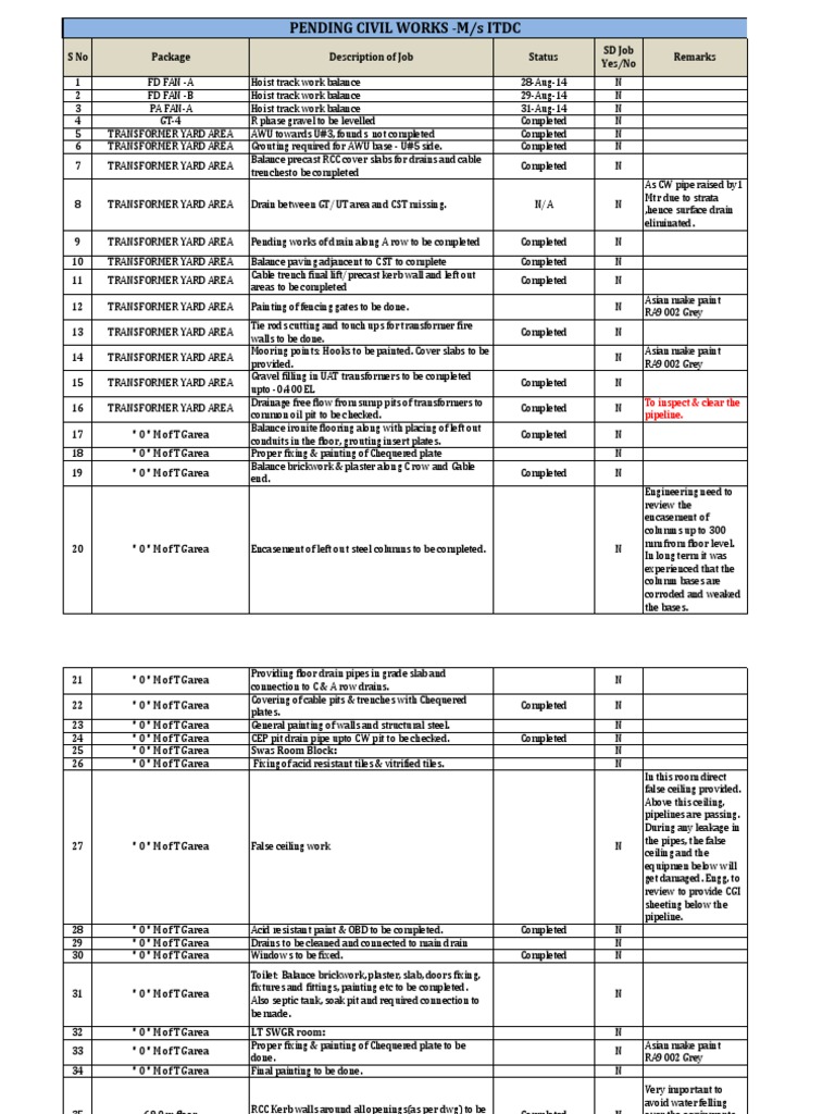 Unit # 4 Pending Jobs Status Dated 21-8-14 | PDF | Wall | Engineering