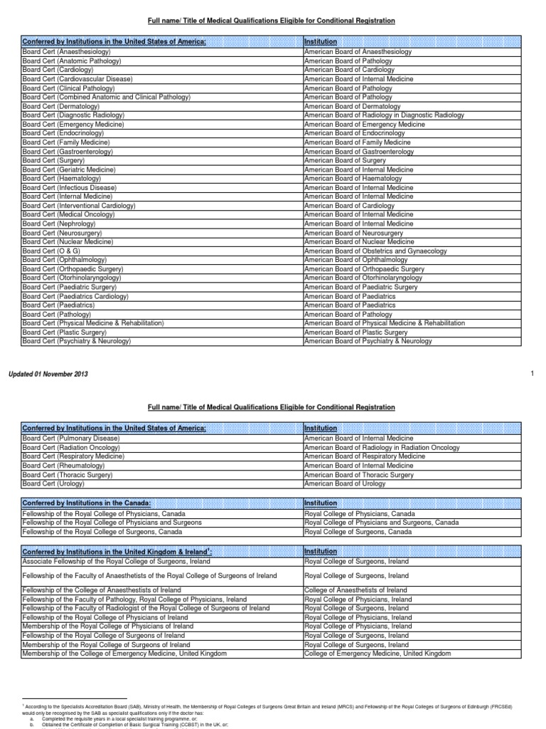 Medical Qualifications by Region | PDF | Physician | Internal Medicine