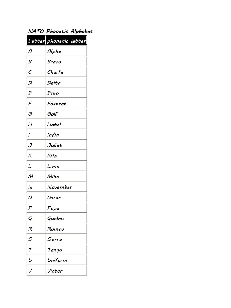 NATO and Western Union Phonetic Alphabets | PDF