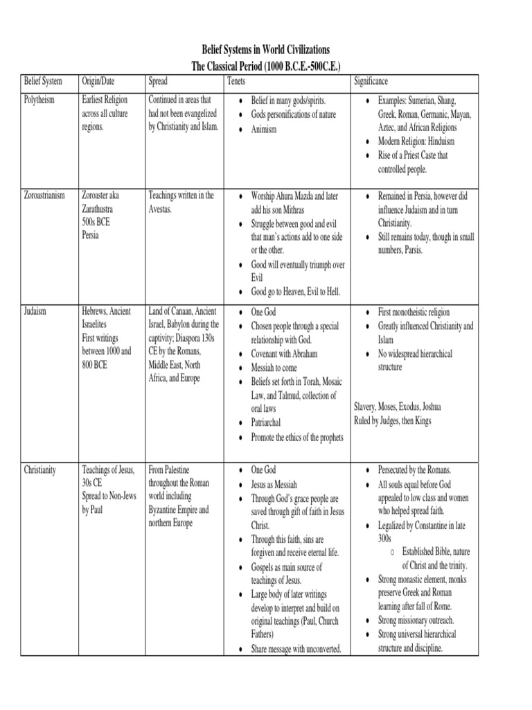 Belief Systems in World Civilizations | PDF | Confucianism | Religious ...