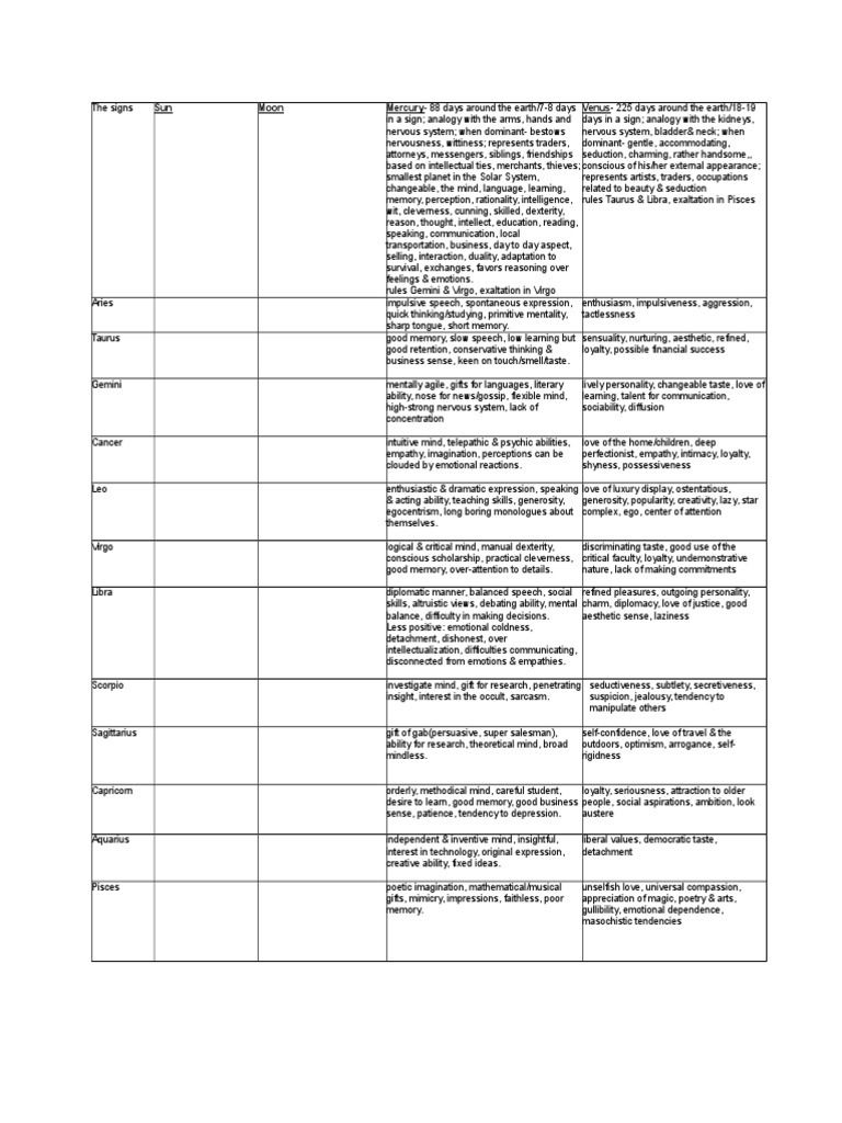 Mercury Signs Traits Communication | PDF | Empathy | Mind