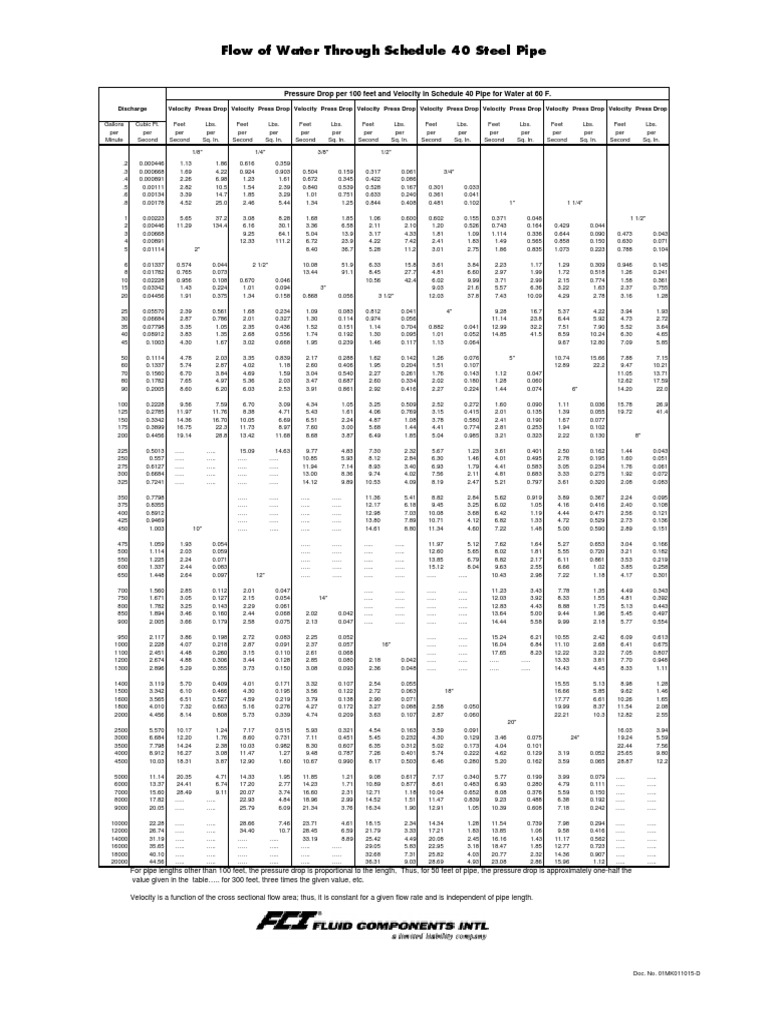 Flow of Water Through Sch. 40 Steel Pipe | Classical Mechanics ...