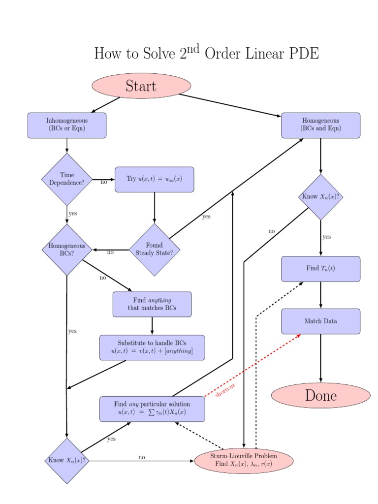 Flowchart of Pde | PDF