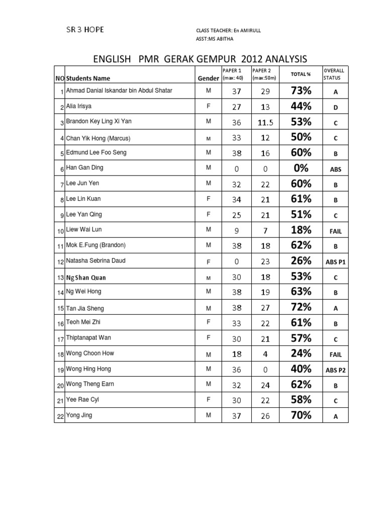 2012 PMR English Exam Results Analysis | PDF