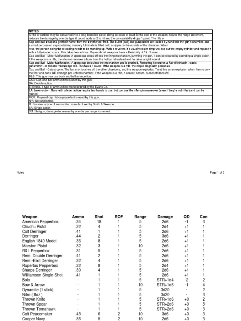 List of d20 Weapons of The Wild West | PDF | Firearms | Small Arms