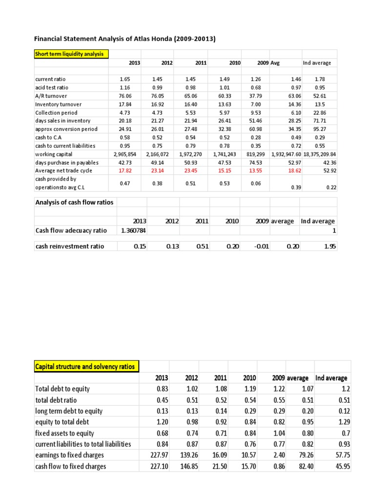 Financial Statement Analysis of Atlas Honda | Equity (Finance ...
