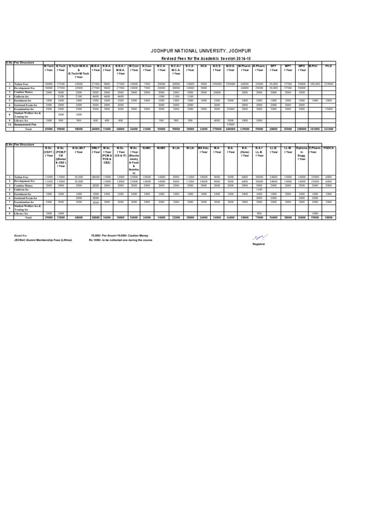 Fee Structure JNU 014 15 | PDF | Fee | Academic Degree