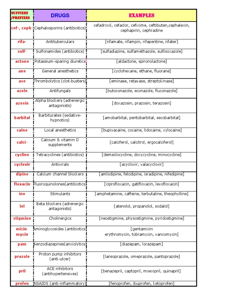 Suffixes and Prefixes | PDF | Medicinal Chemistry | Functional Group