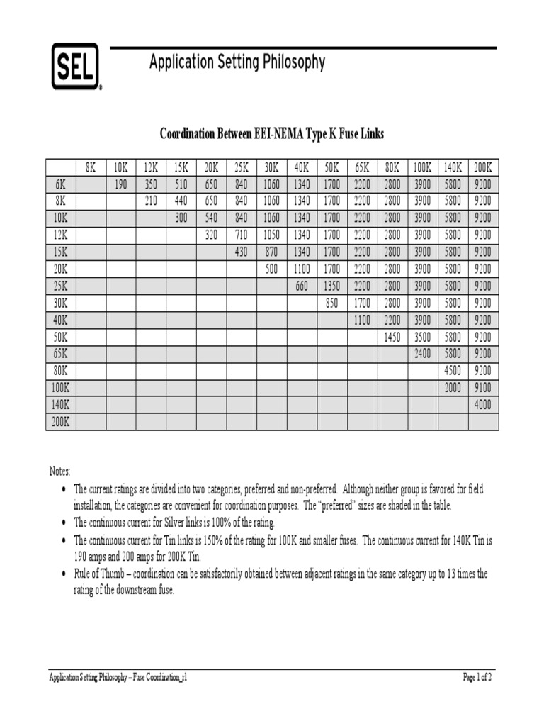 25e Coordination Between Fuses r1 | PDF | Fuse (Electrical) | Power ...