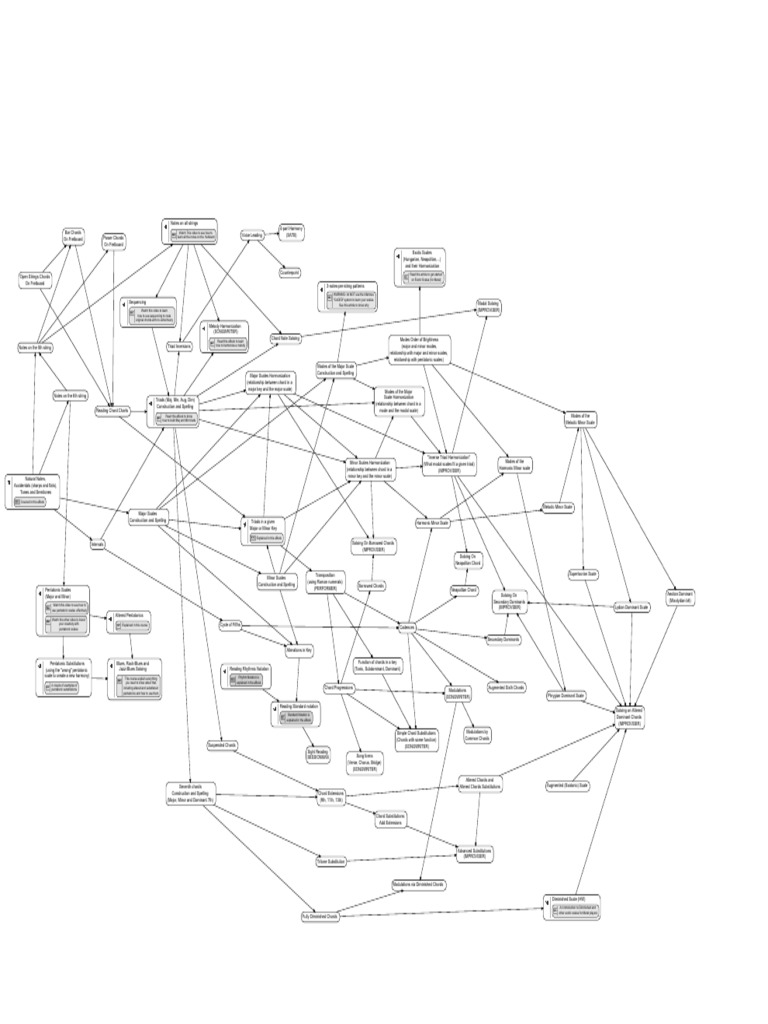 Music Theory Map | PDF